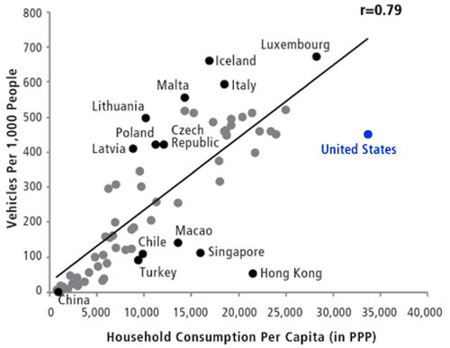 It s Official Western Europeans Have More Cars Per Person Than Americans The Atlantic it-s-official-western-europeans-have-more-cars-per-person-than-americans-the-atlantic